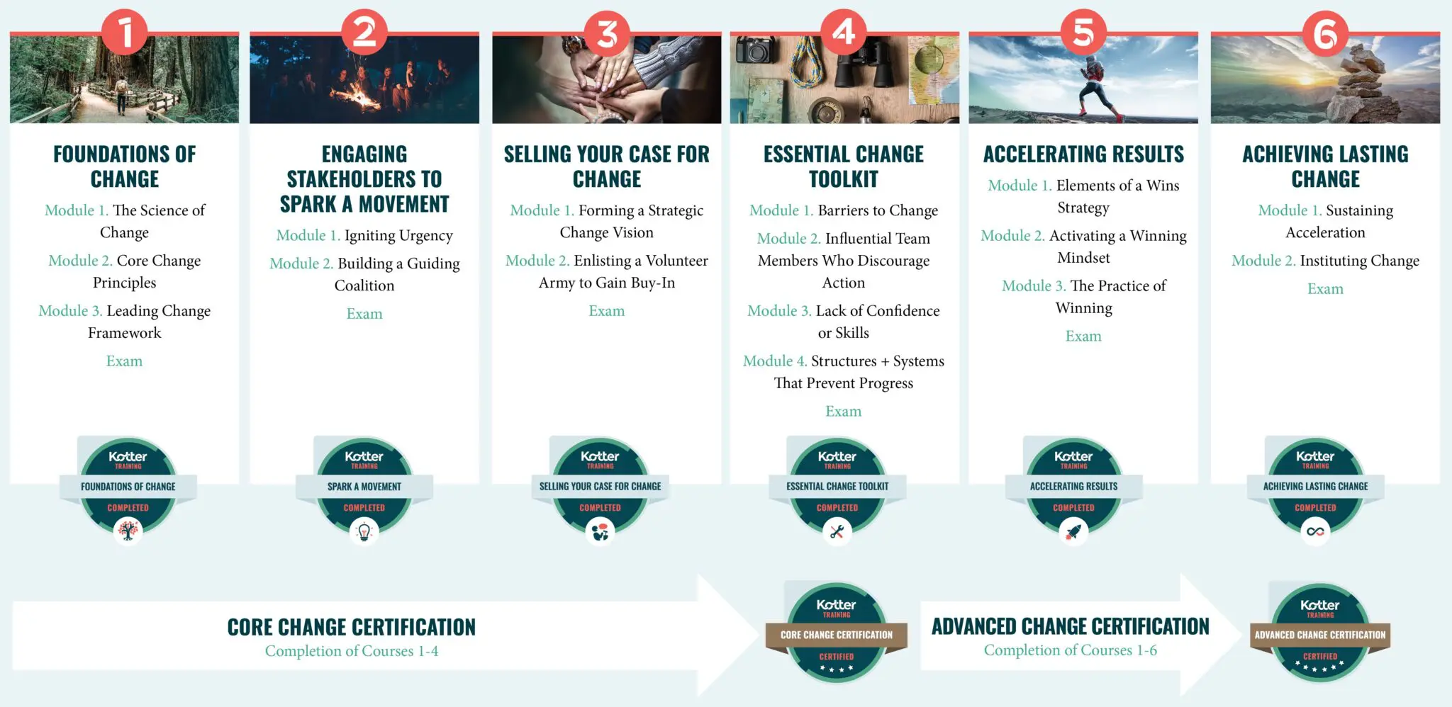 Change Certification Courses - Kotter International Inc